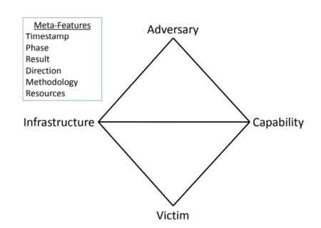 Diamond Model of Intrusion Analysis: A Quick Guide - Flare