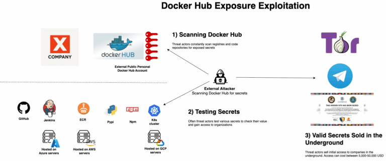 Thousands of Exposed Secrets Found on Docker Hub - Flare