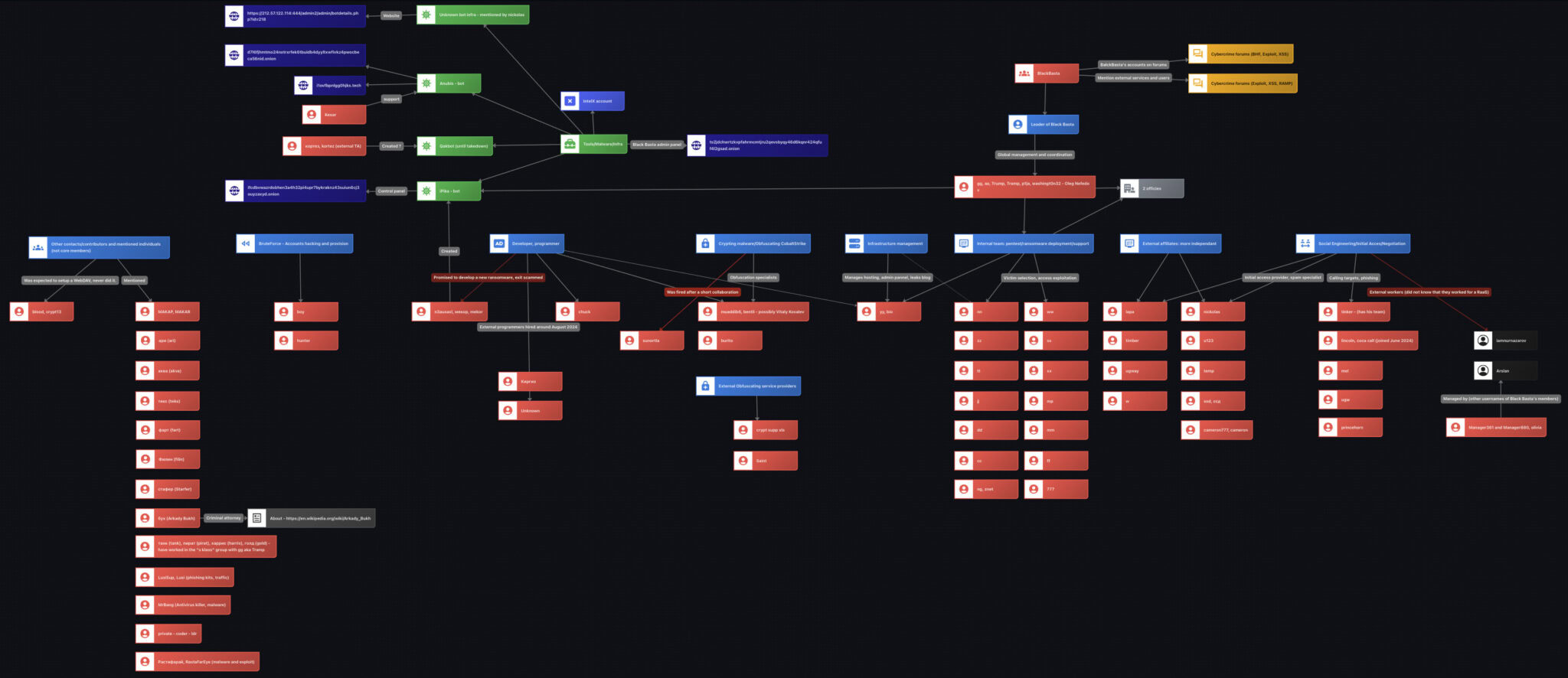 Deciphering Black Basta's Infrastructure from the Chat Leak - Flare