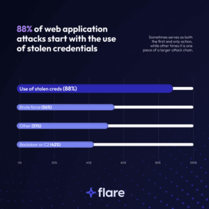 External Threats in Cybersecurity - Flare