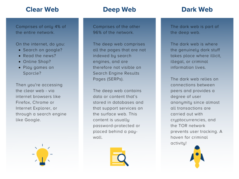 Dark Web vs Deep Web: What's the Difference? - Flare | Cyber Threat ...